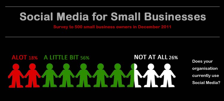 Social Media for Small Businesses [Infographic]