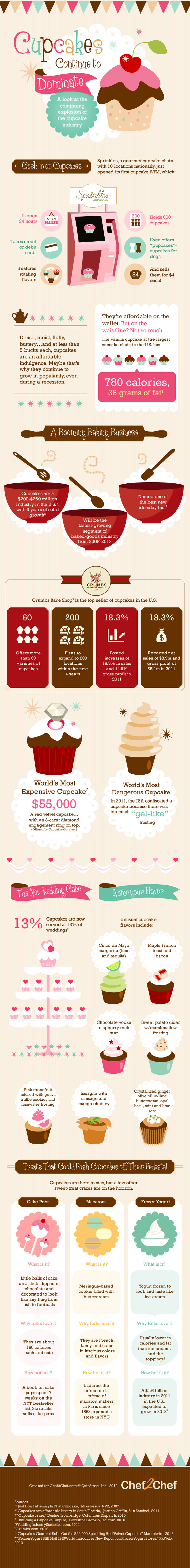 Cupcakes Continue To Dominate [Infographic]