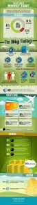 The Ultimate Money Test [Infographic]
