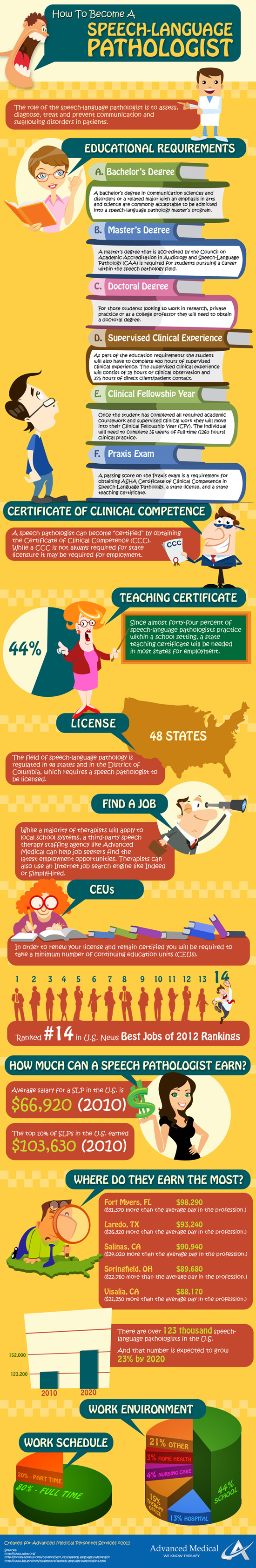 How To Become A Speech Language Pathologist Infographic 