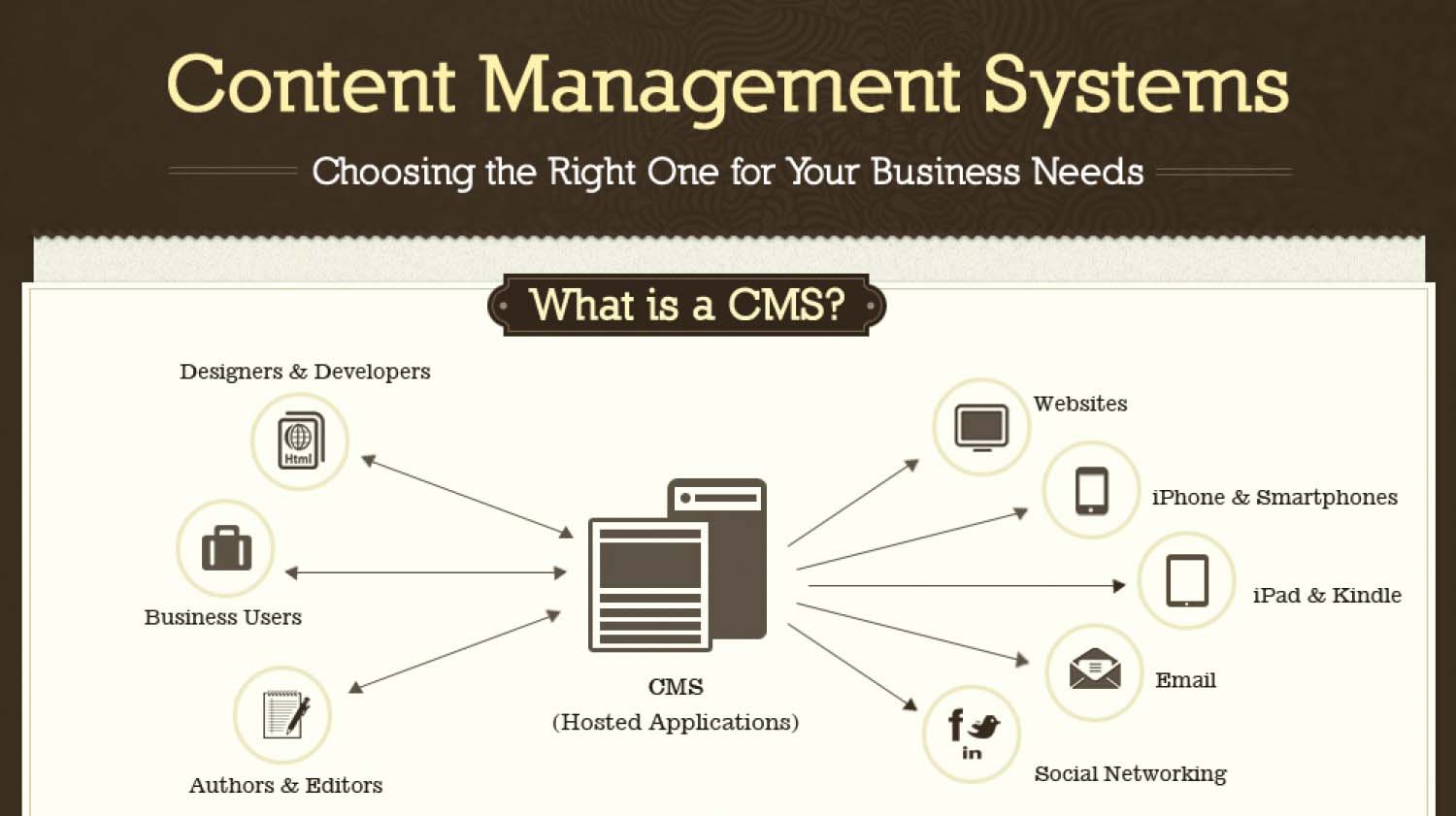 Content Management Systems: Choosing the Right One for Your Businessor ...