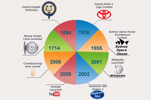 History of Design Crowdsourcing [Infographic]