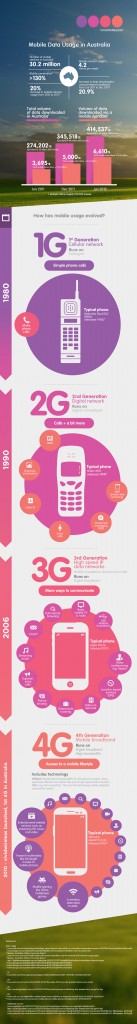 Mobile Data Usage In Australia [Infographic]