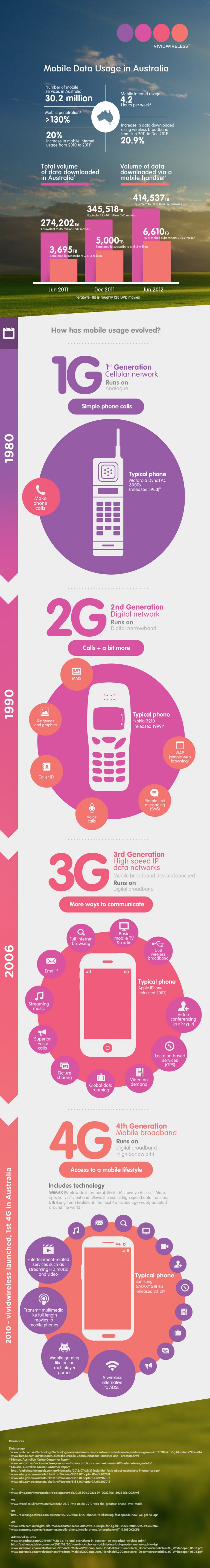 Mobile Data Usage In Australia [Infographic]