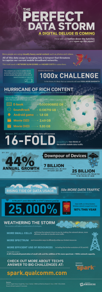 The Perfect Data Storm [Infographic]