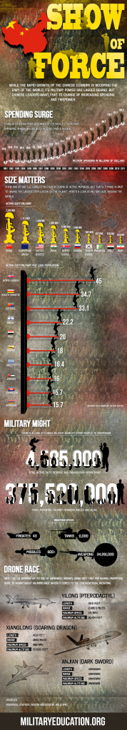 The Growth of The Chinese Military [Infographic]
