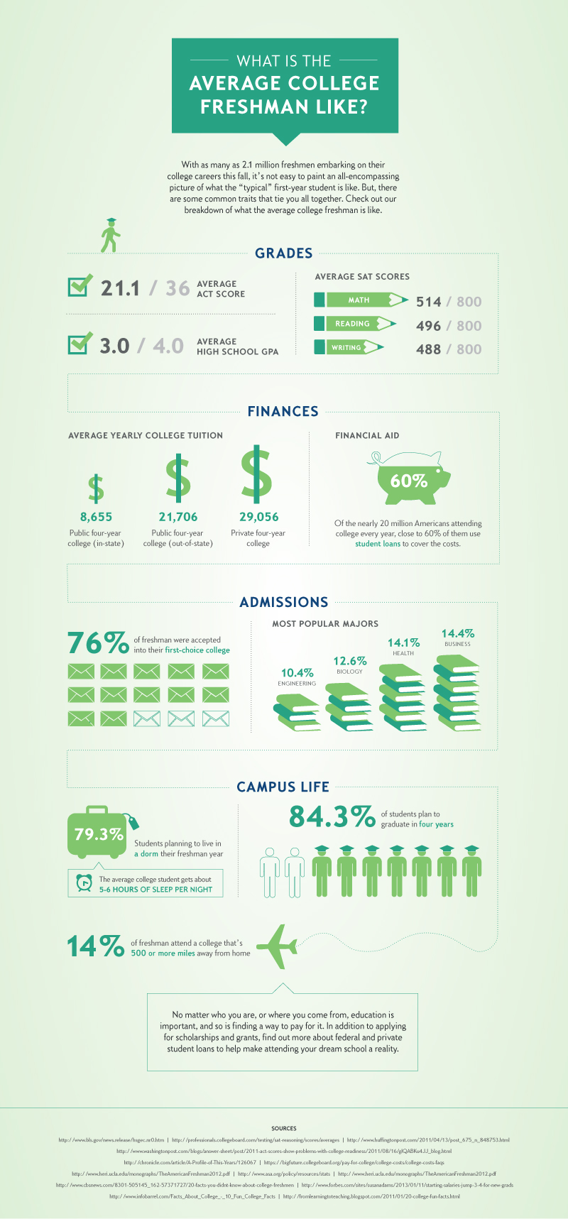 What Is The Average College Freshman Like Infographic 