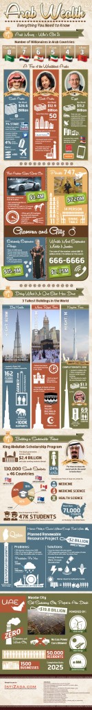 Arab Wealth - Everything You Need to Know [Infographic]