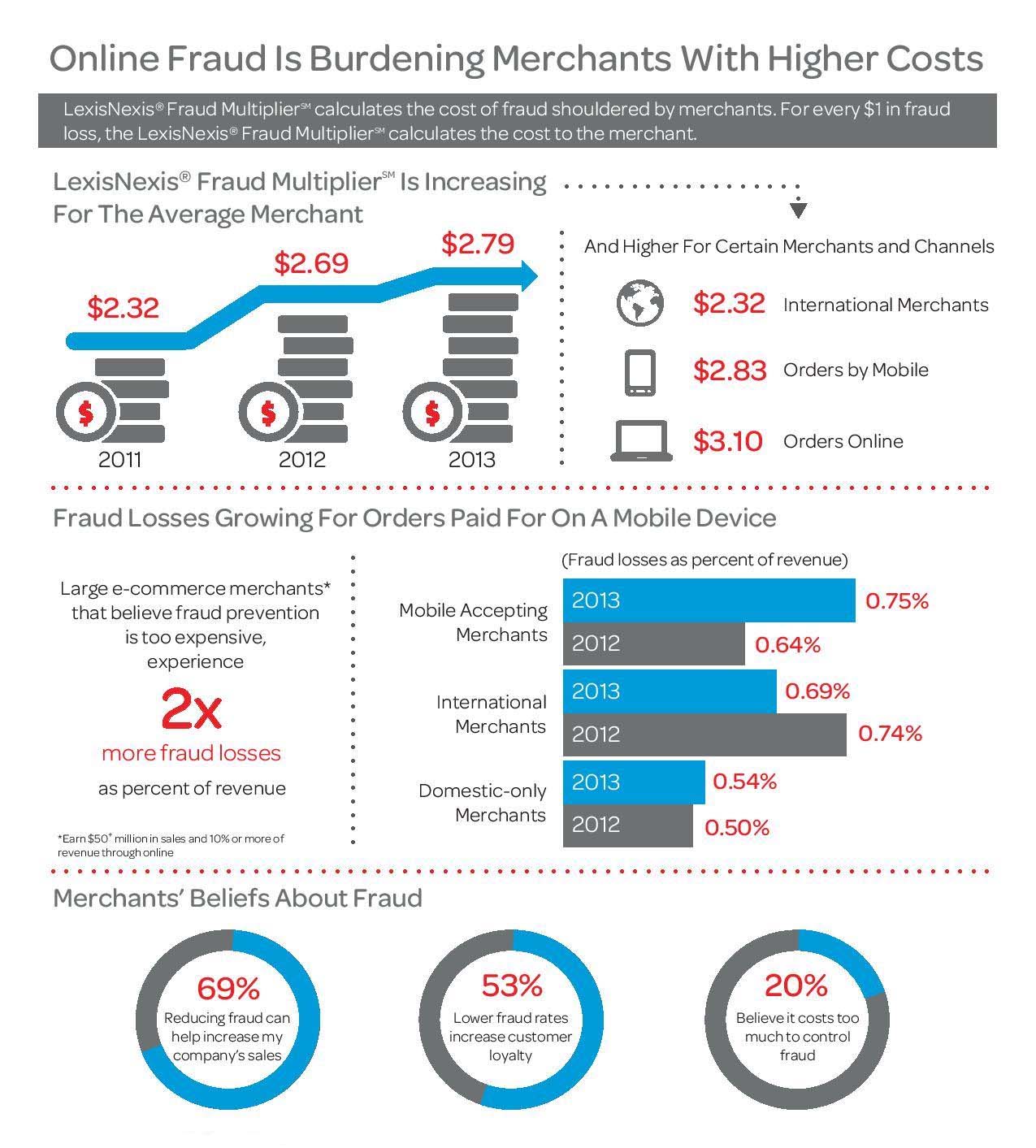 True Cost of Fraud [Infographic]