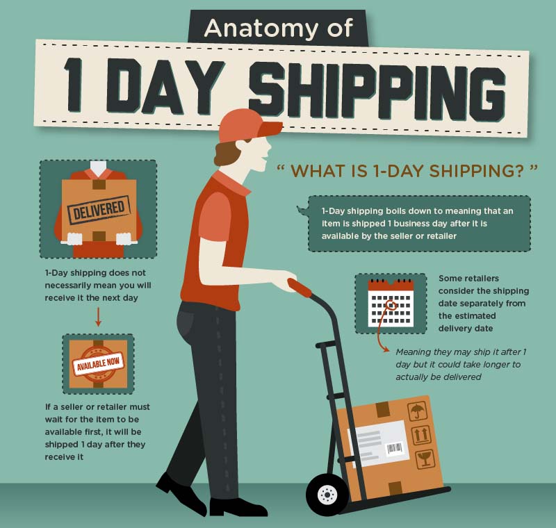 Anatomy of One Day Shipping [Infographic]