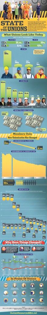 State of the Unions [Infographic]
