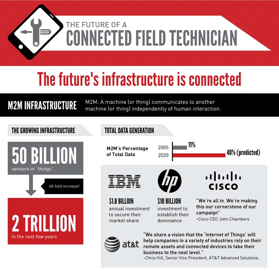 The Future of a Connected Field Technician [Infographic]