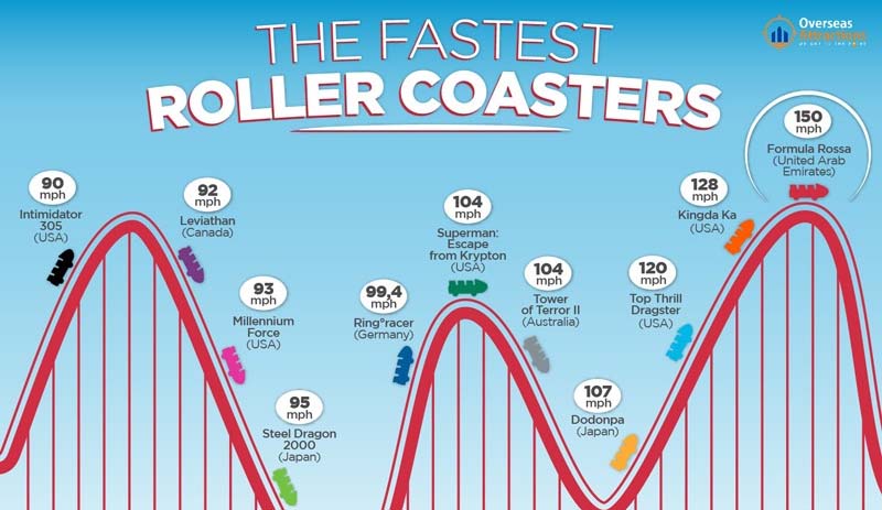 10 Fastest Rollercoasters Ever Assembled [Infographic]