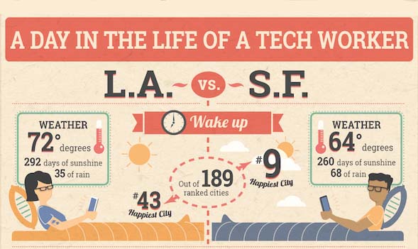 LA vs SF – Where Do Tech Workers Have It Better? [Infographic]