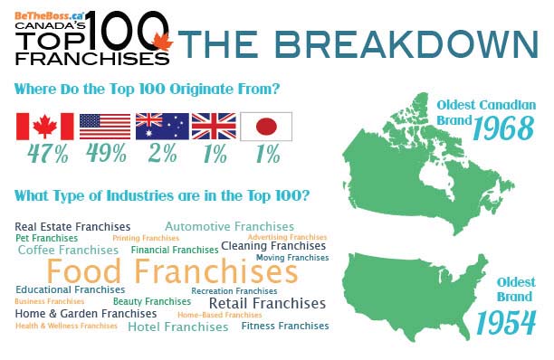 The Top 100 Franchises in Canada [Infographic]