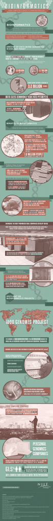 Bioinformatics: How Computer Science is Changing Biology [Infographic]