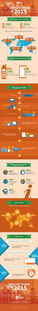 Internet Trends of 2015 [Infographic]