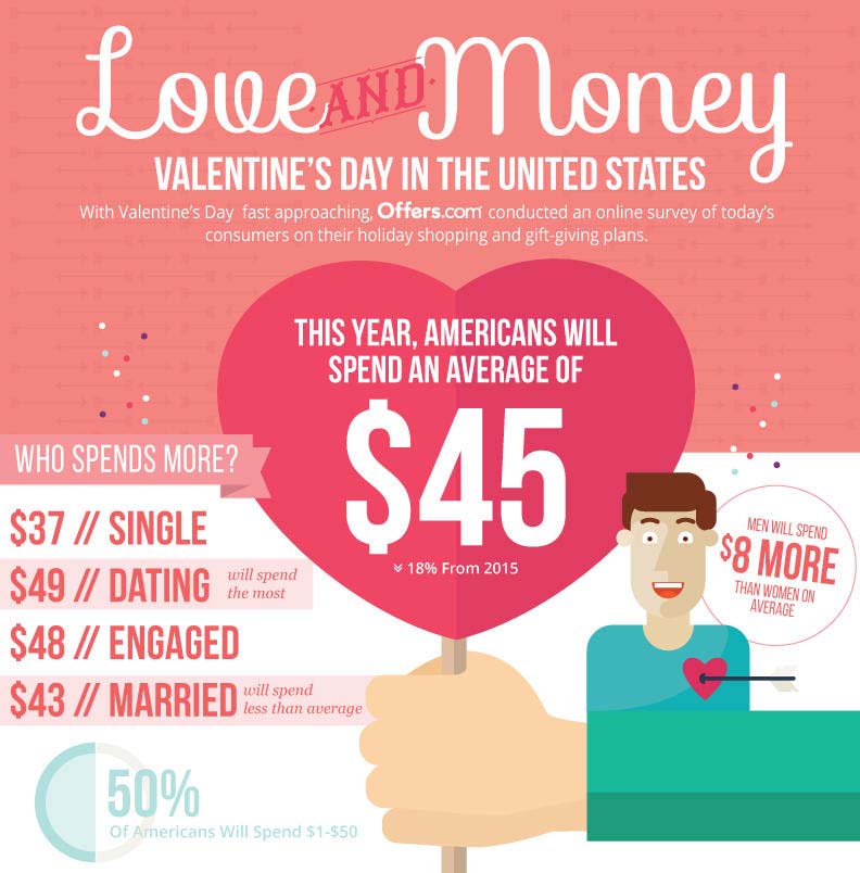 2016 Valentine's Day Shopping and Gift Trends [Infographic]