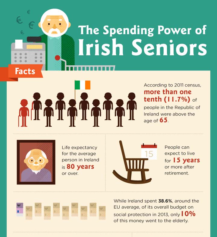The Spending Power Of Irish Seniors [Infographic]