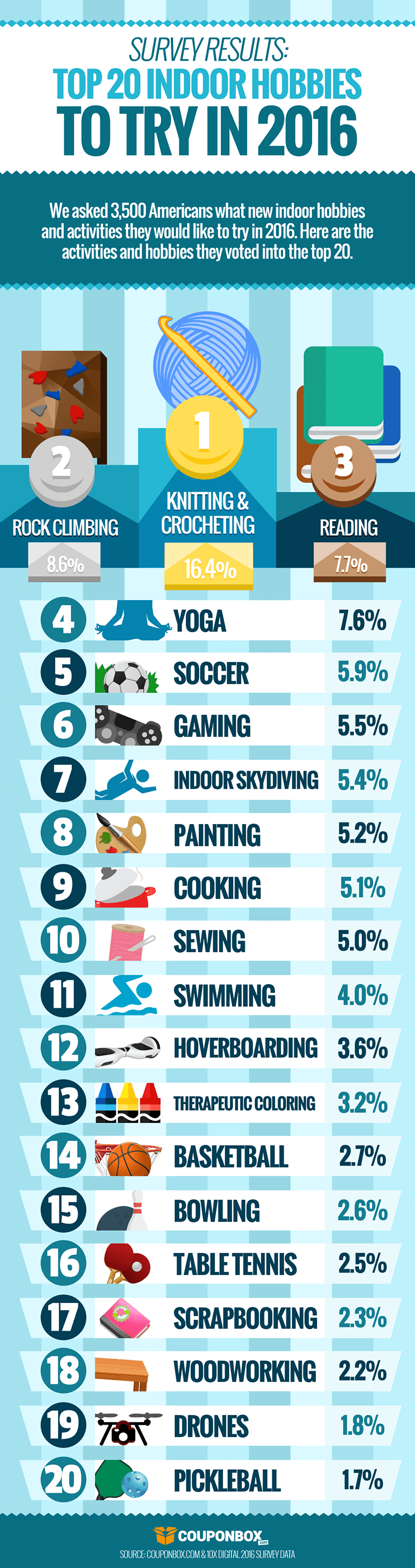 Top 20 Indoor Hobbies To Try In 2016 Infographic 