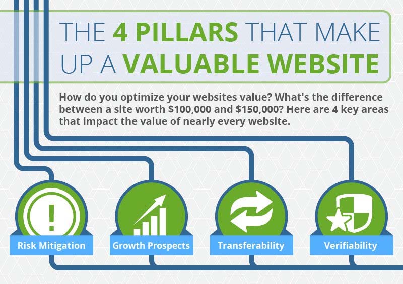The Four Pillars That Make Up a Valuable Website [Infographic]