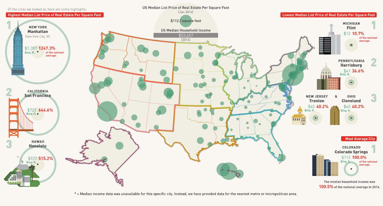 Real Estate Prices in America [Infographic]