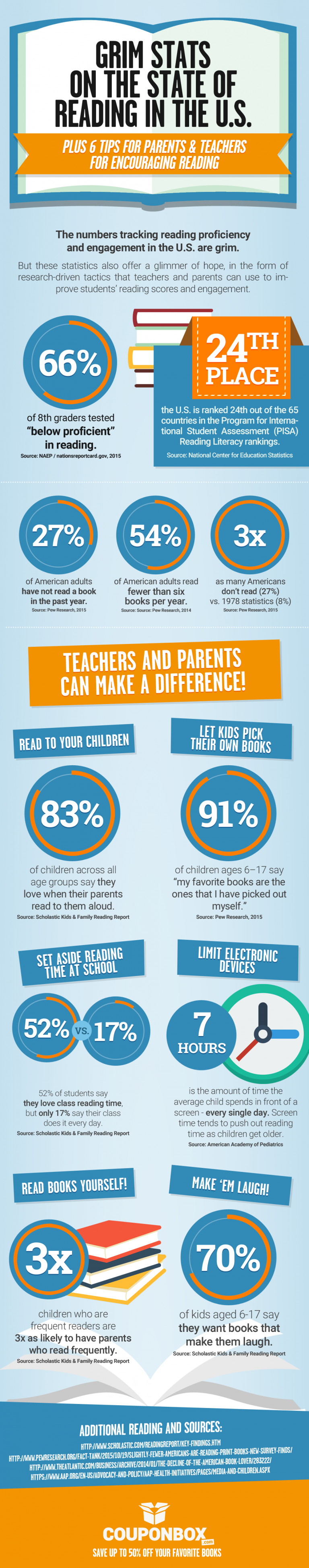 Grim Stats on the State of Reading in the U.S. [Infographic]