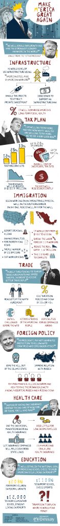 How Trump Will Make America Great Again? [Infographic]
