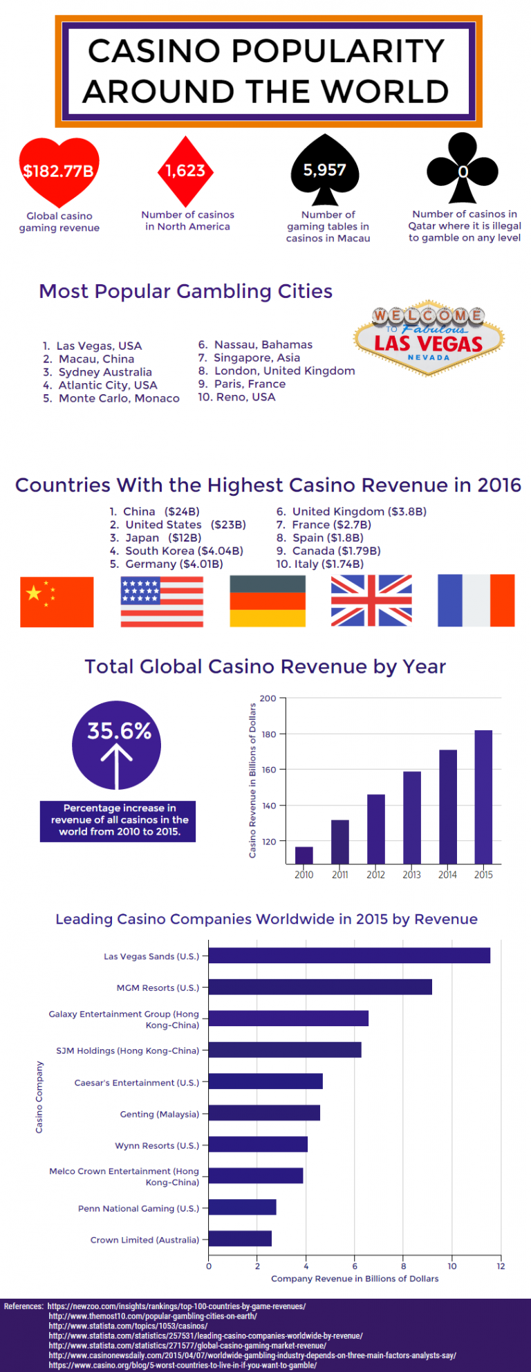 Casino Facts From Around The World [Infographic]