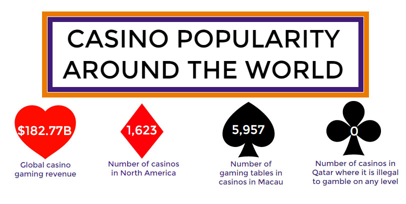 Casino Facts From Around The World [Infographic]
