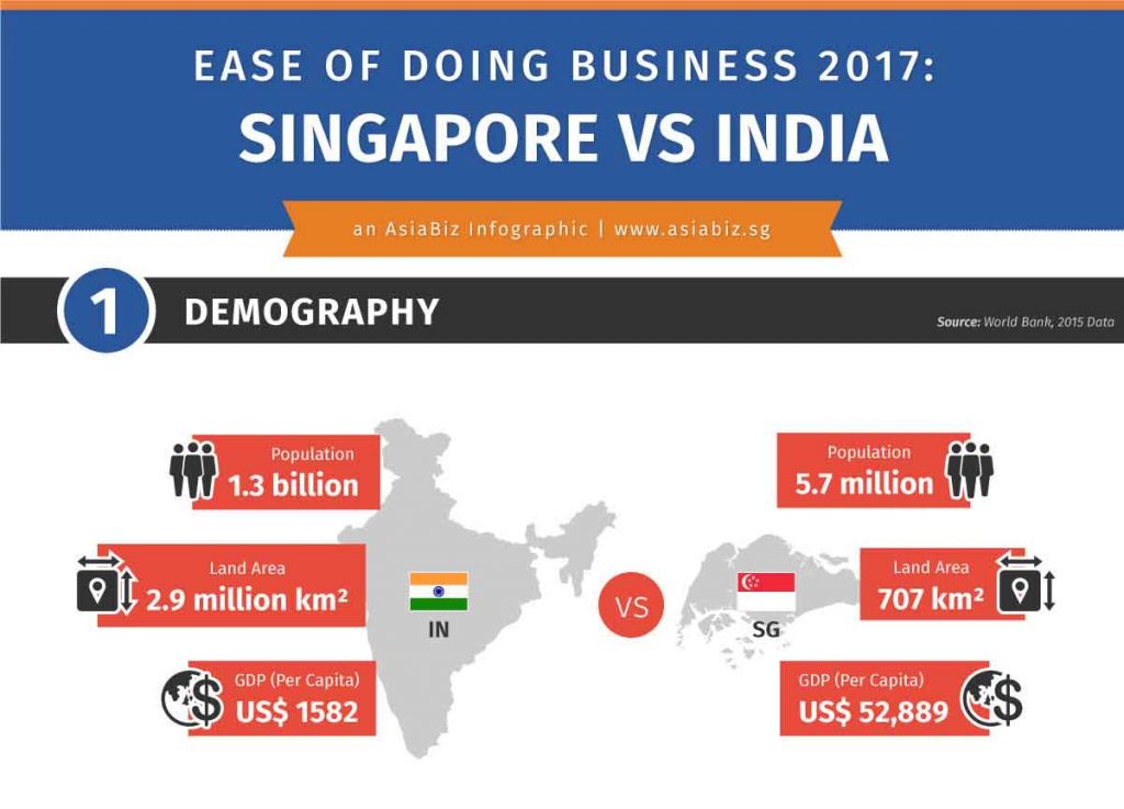 Ease of Doing Business 2017: Singapore vs India