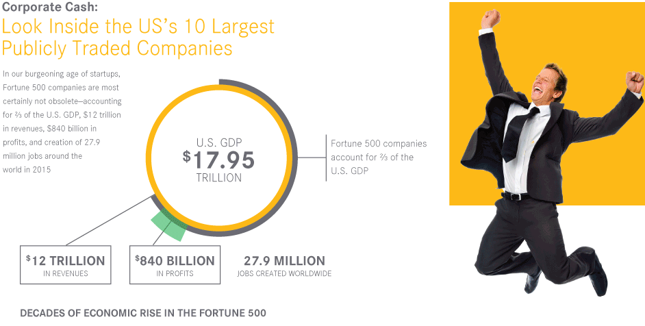 Corporate Cash: A Look Inside The U.S.'s 10 Largest Publicly Traded ...