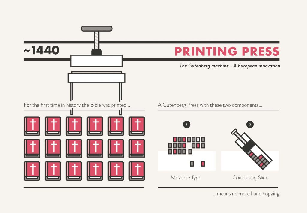 History of Printing [Infographic]