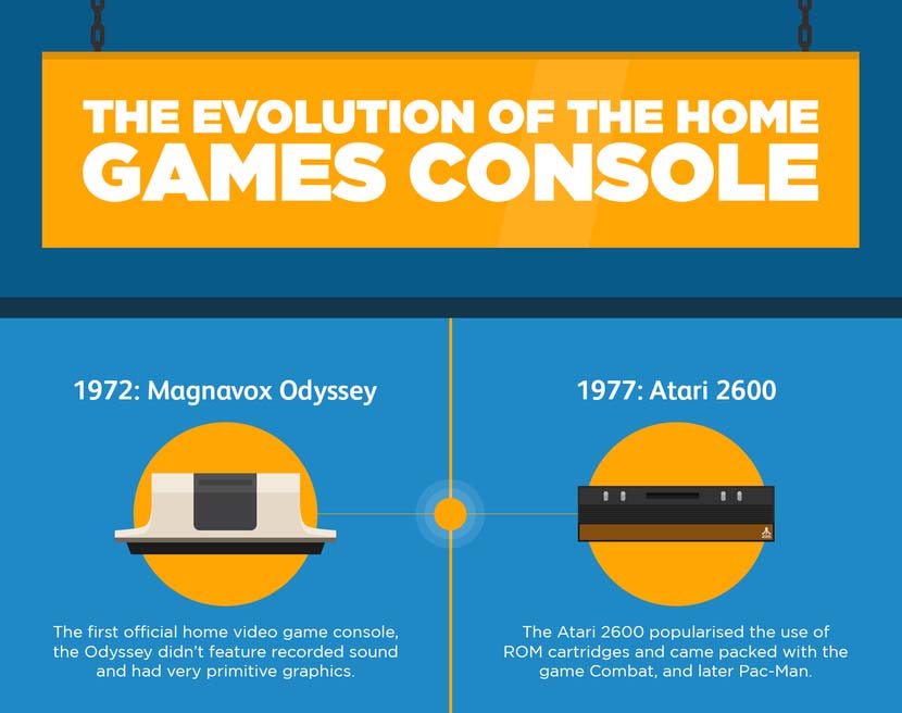 The Evolution of the Home Games Console [Infographic]