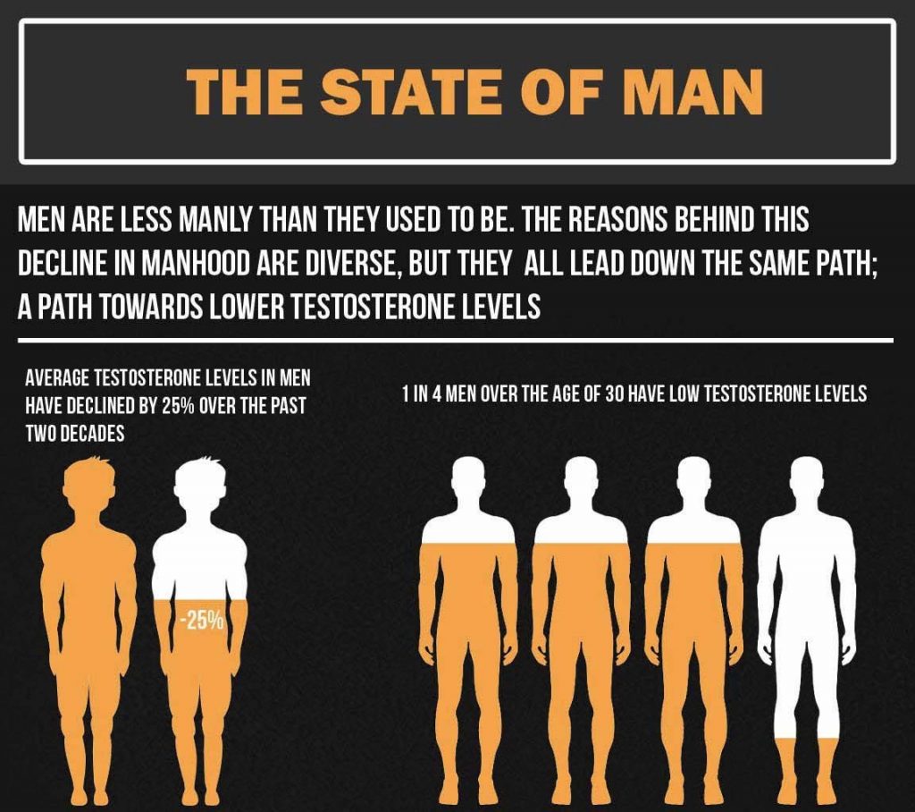 The State of Man [Infographic]