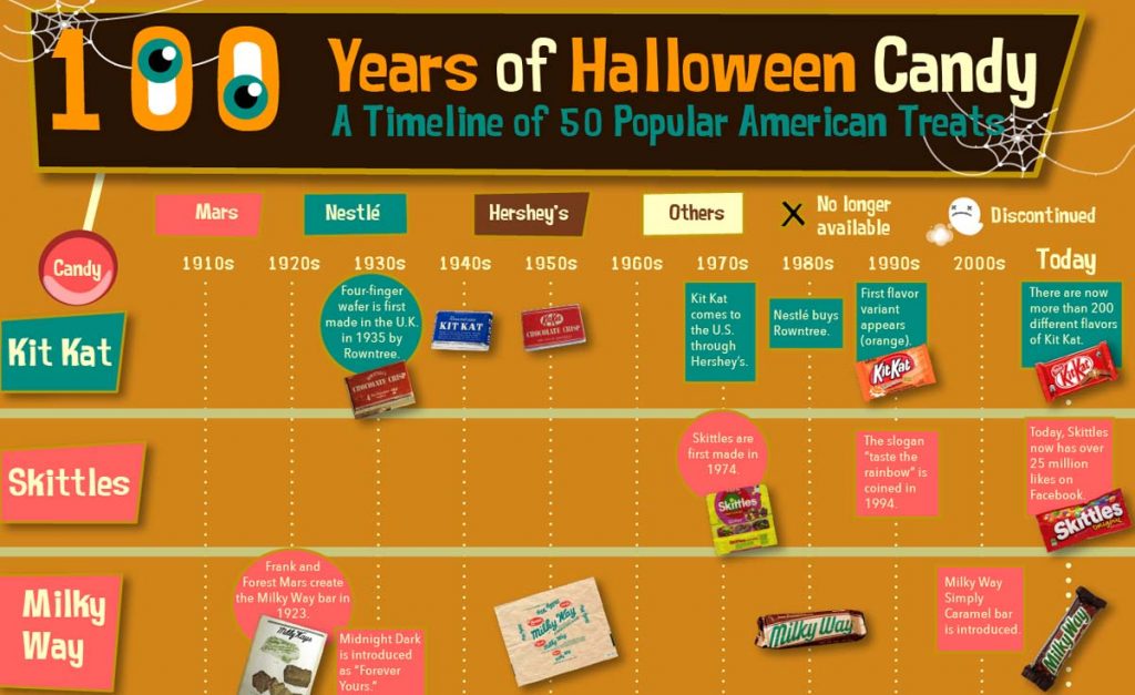 100 Years of Halloween Candy [Infographic]