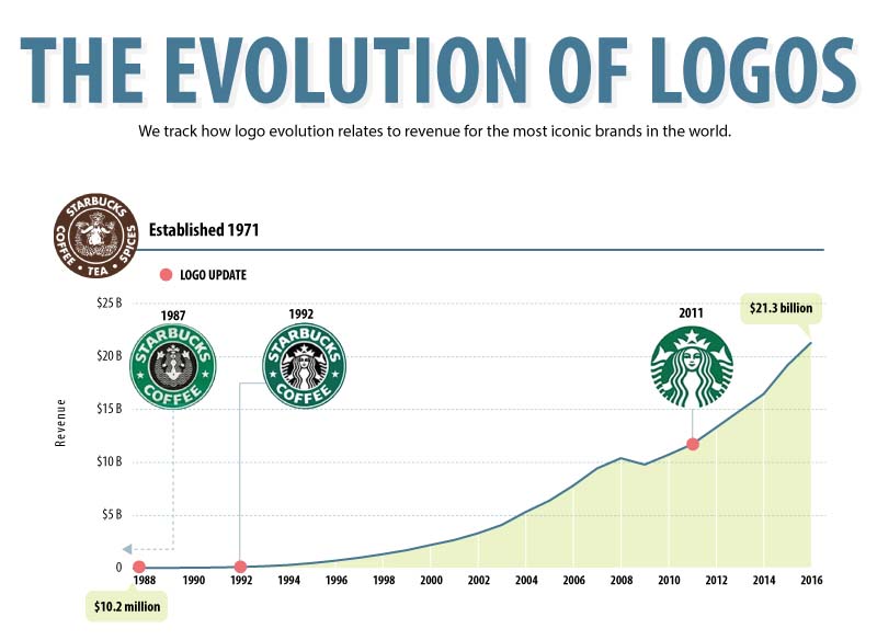 Evolution of Some of the Most Iconic Business Logos [Infographic]