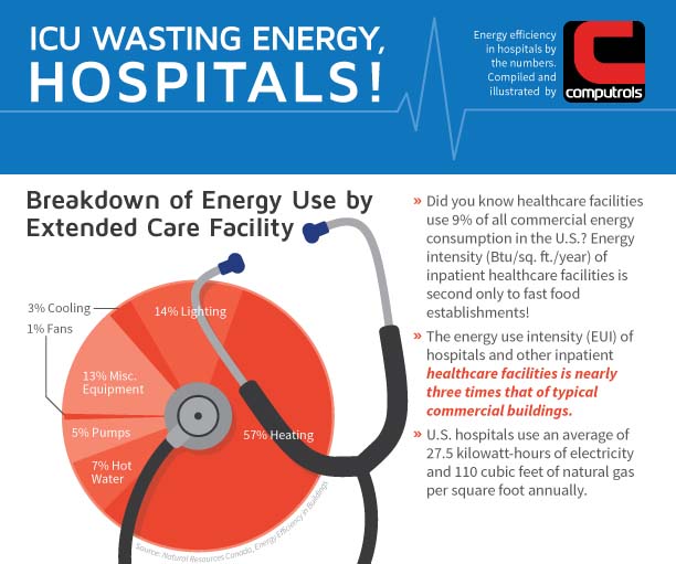 ICU Wasting Energy, Hospitals! [Infographic]