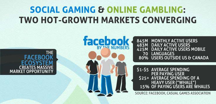 Social Gaming & Online Gambling - Two Hot Markets Converging [Infographic]