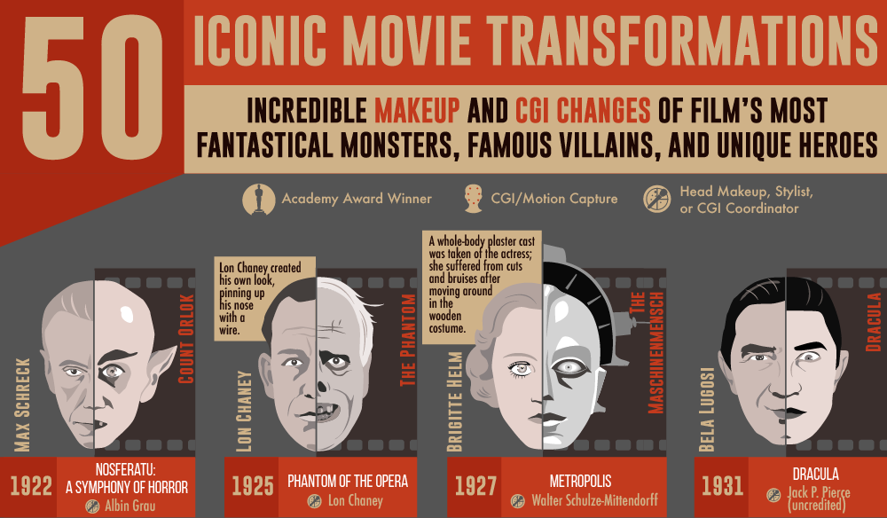 50 Iconic Movie Character Transformations [Infographic]