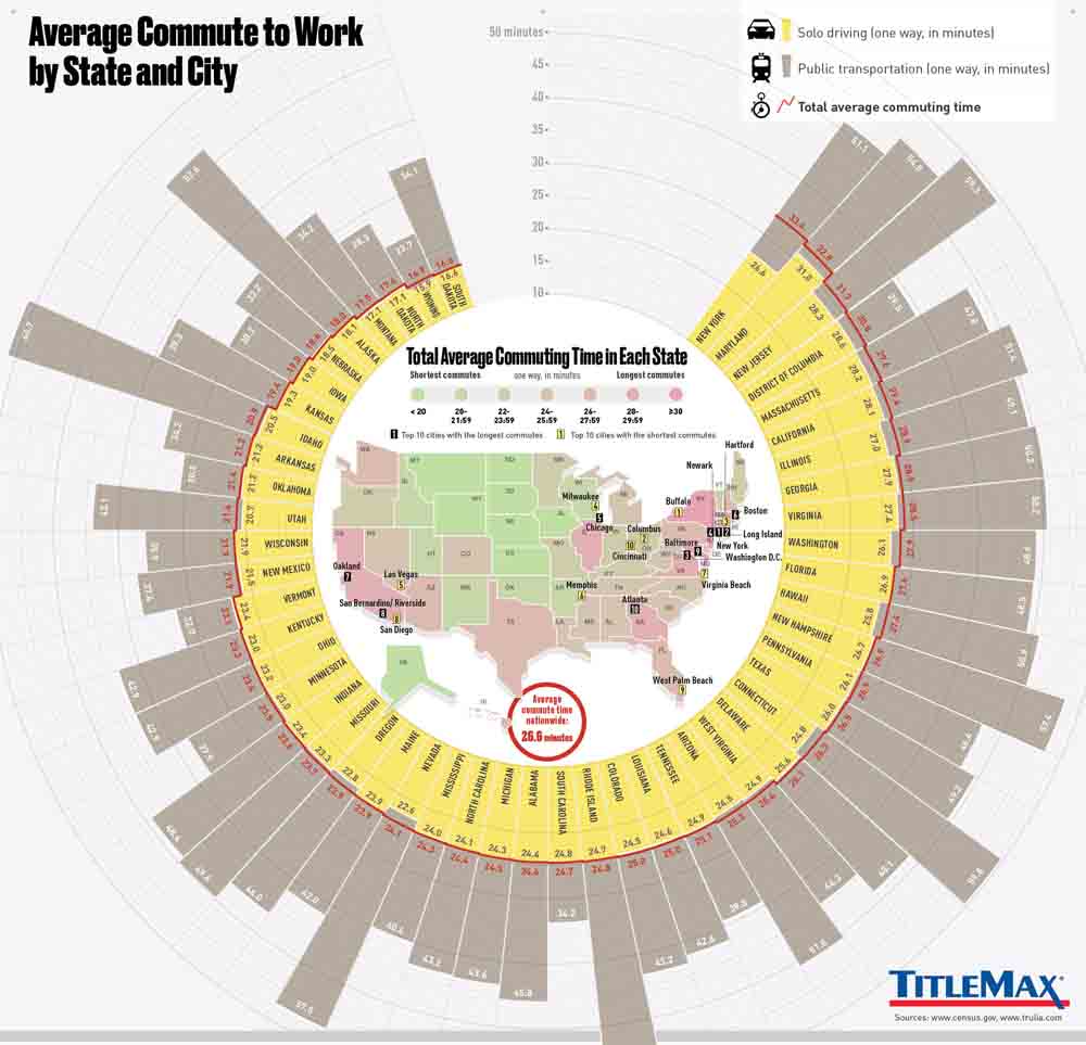 The Average Commute to Work by State and City [Infographic]