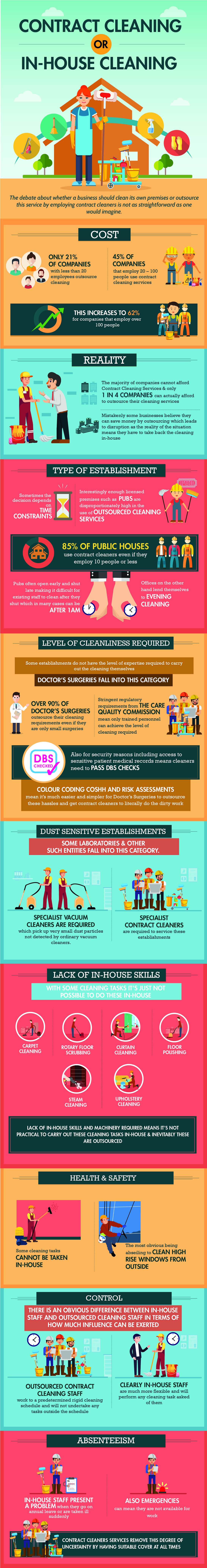 Contract Cleaning Or In House Cleaning Infographic 