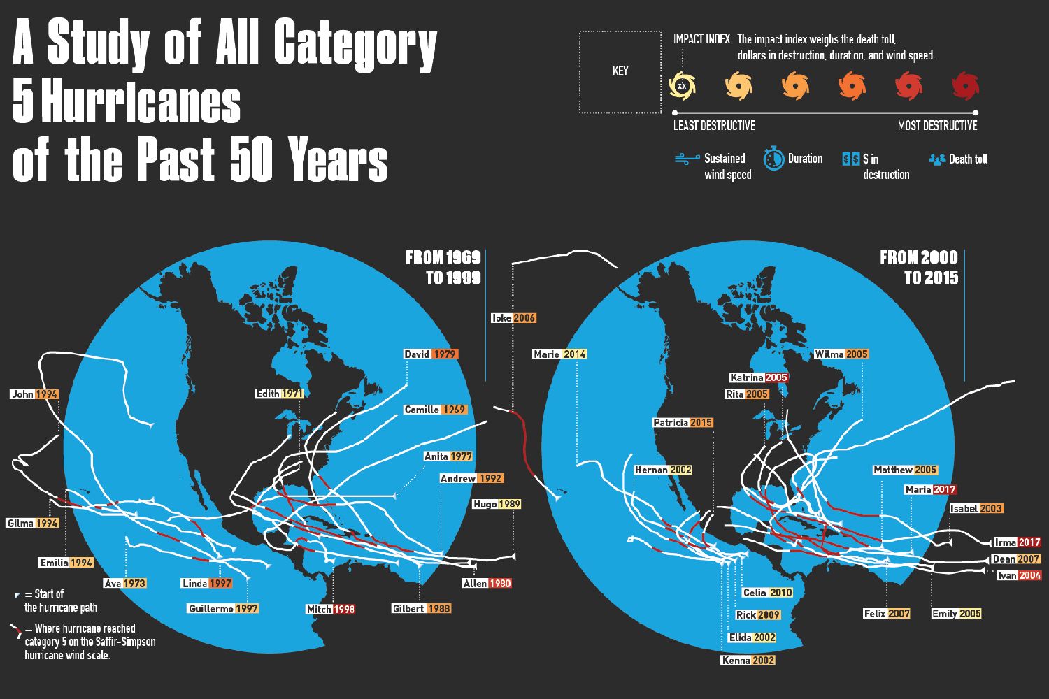 Category 5 Hurricanes Of The Past 50 Years Infographic Category 5 Hurricanes Of The Past 50 Years Infographic