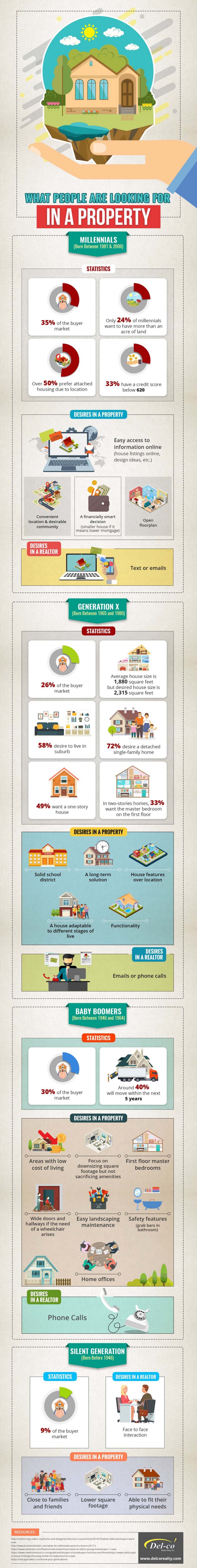 What Are People Looking for in a Property? [Infographic]