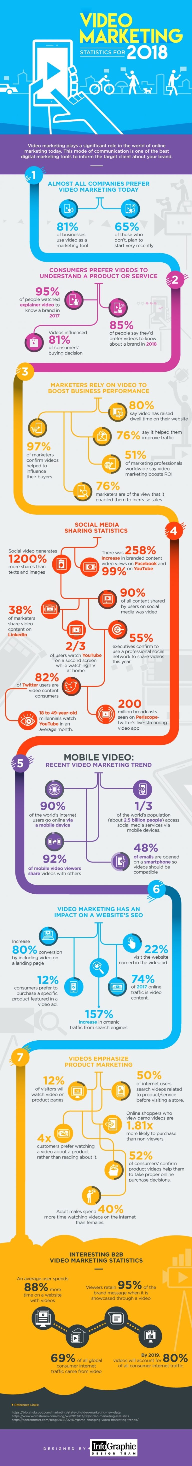 Video Marketing Statistics For 2018 [Infographic]