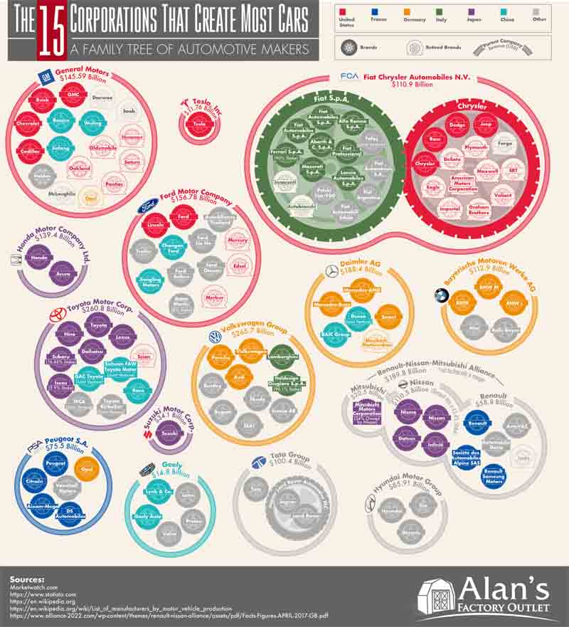 The 15 Corporations That Create Most Cars [Infographic]