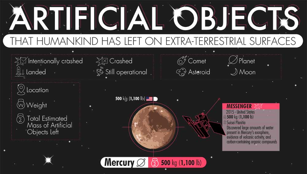 Artificial Objects That Humankind Has Left on Extra-Terrestrial ...