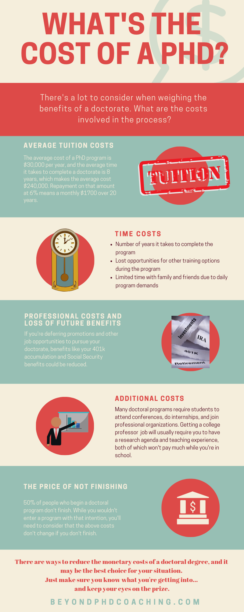 How Much Does A PhD Cost Infographic 