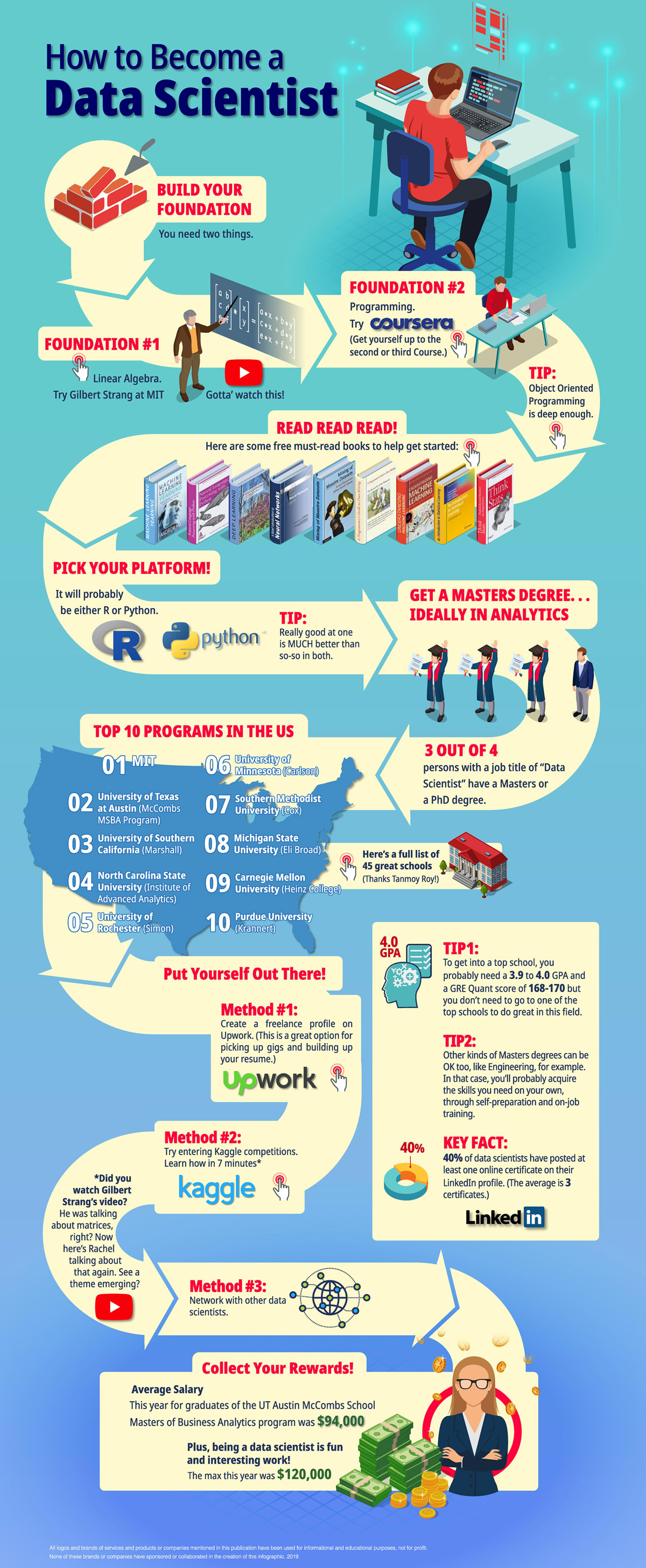 How To Become A Data Scientist Infographic 