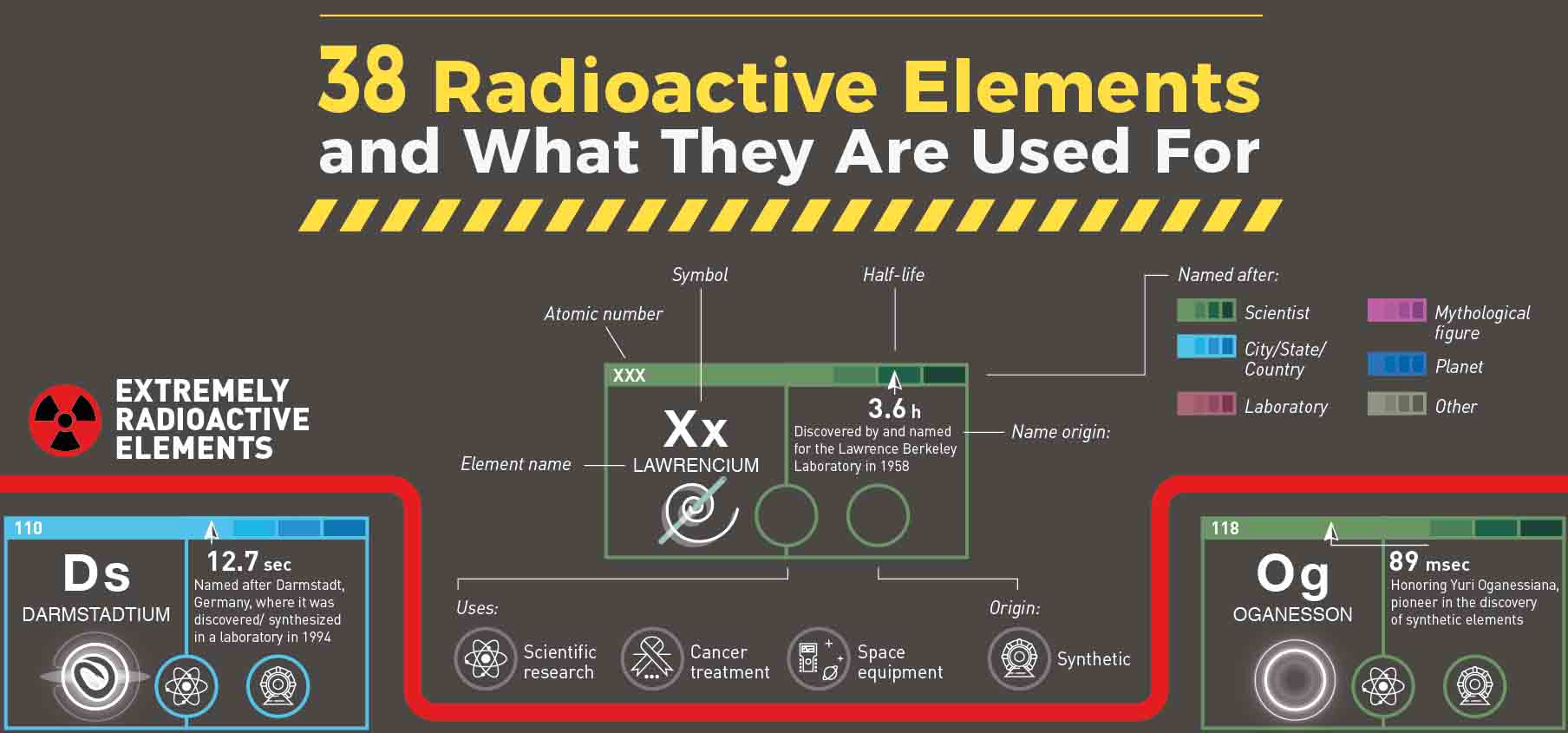 38 Radioactive Elements And What They Are Used For Infographic 